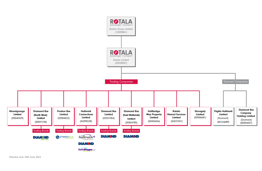 Rotala Ltd - Company Structure